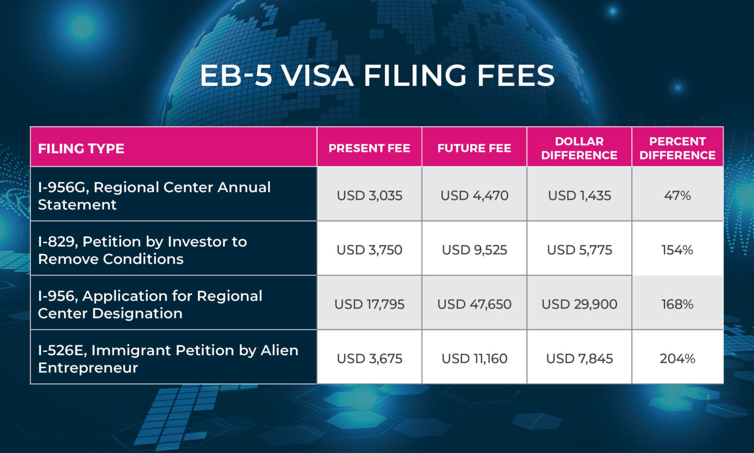 Latest News on EB-5 Visa Announces Filing Fee Increases in 2024