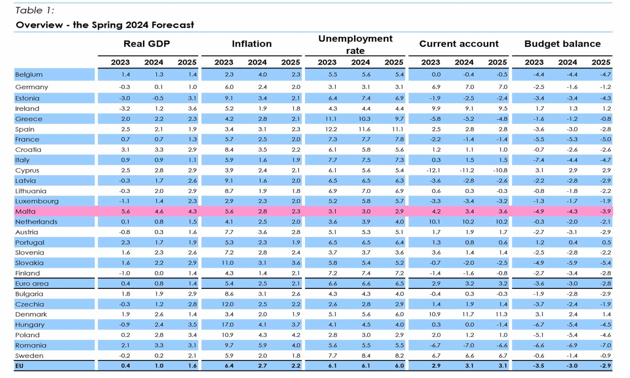 How Is the Malta Economy Doing in 2024?